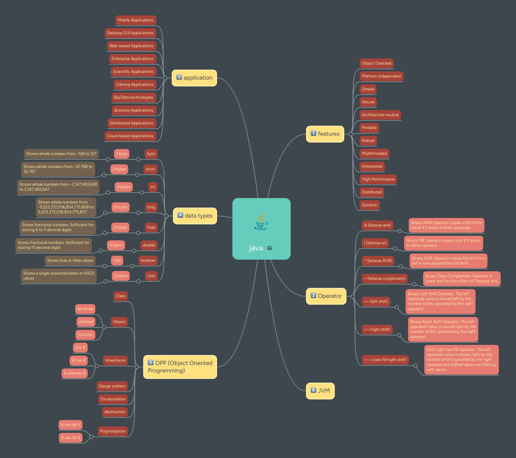 Java | Mindmeister Mind Map