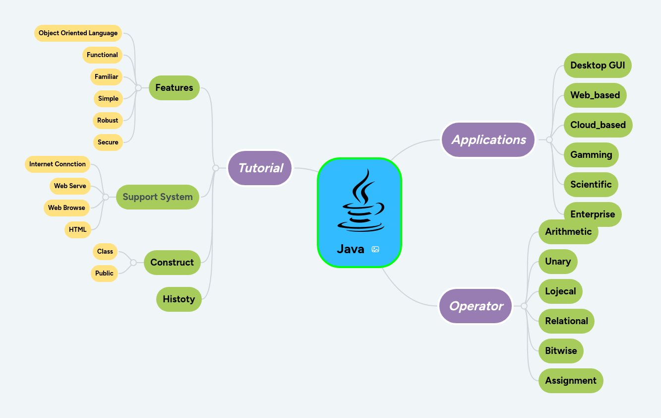 Java | MindMeister Mind Map