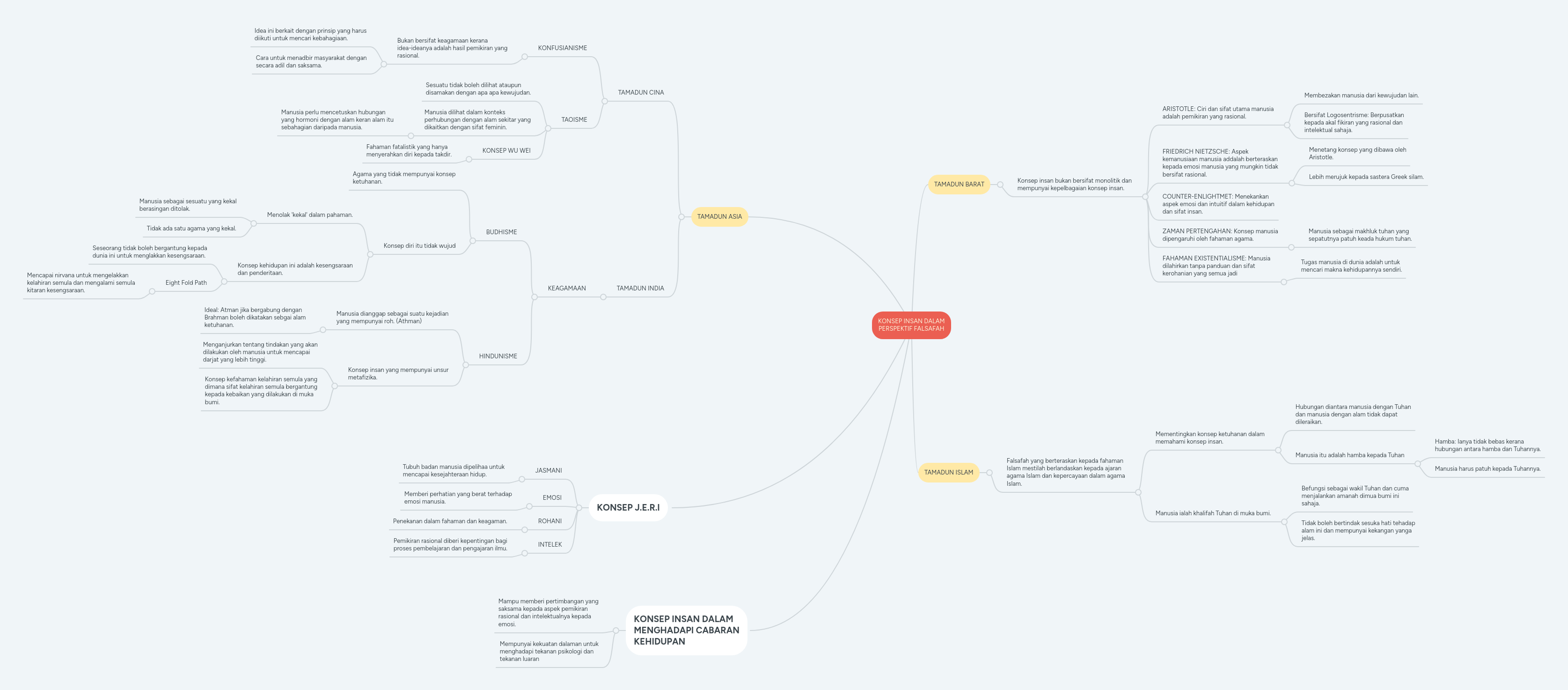 KONSEP INSAN DALAM PERSPEKTIF FALSAFAH | MindMeister Mind map