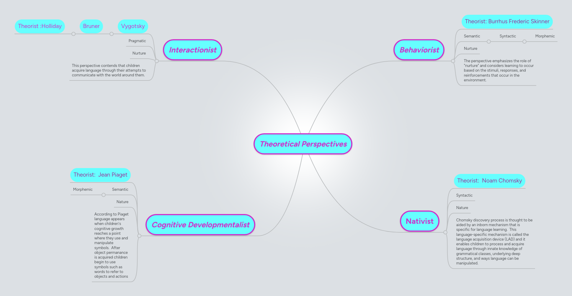 Theoretical Perspectives | MindMeister Mind map
