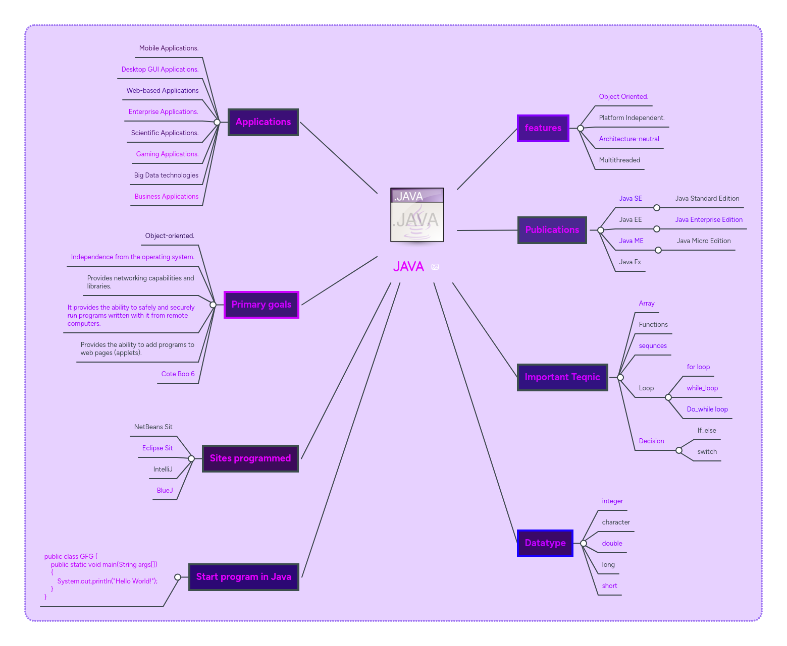 JAVA | MindMeister Mind Map
