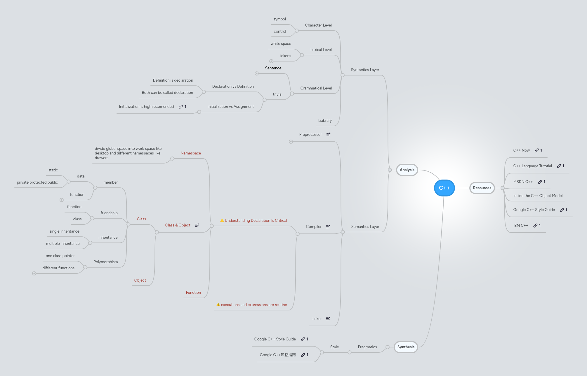 C++ | MindMeister Mind map