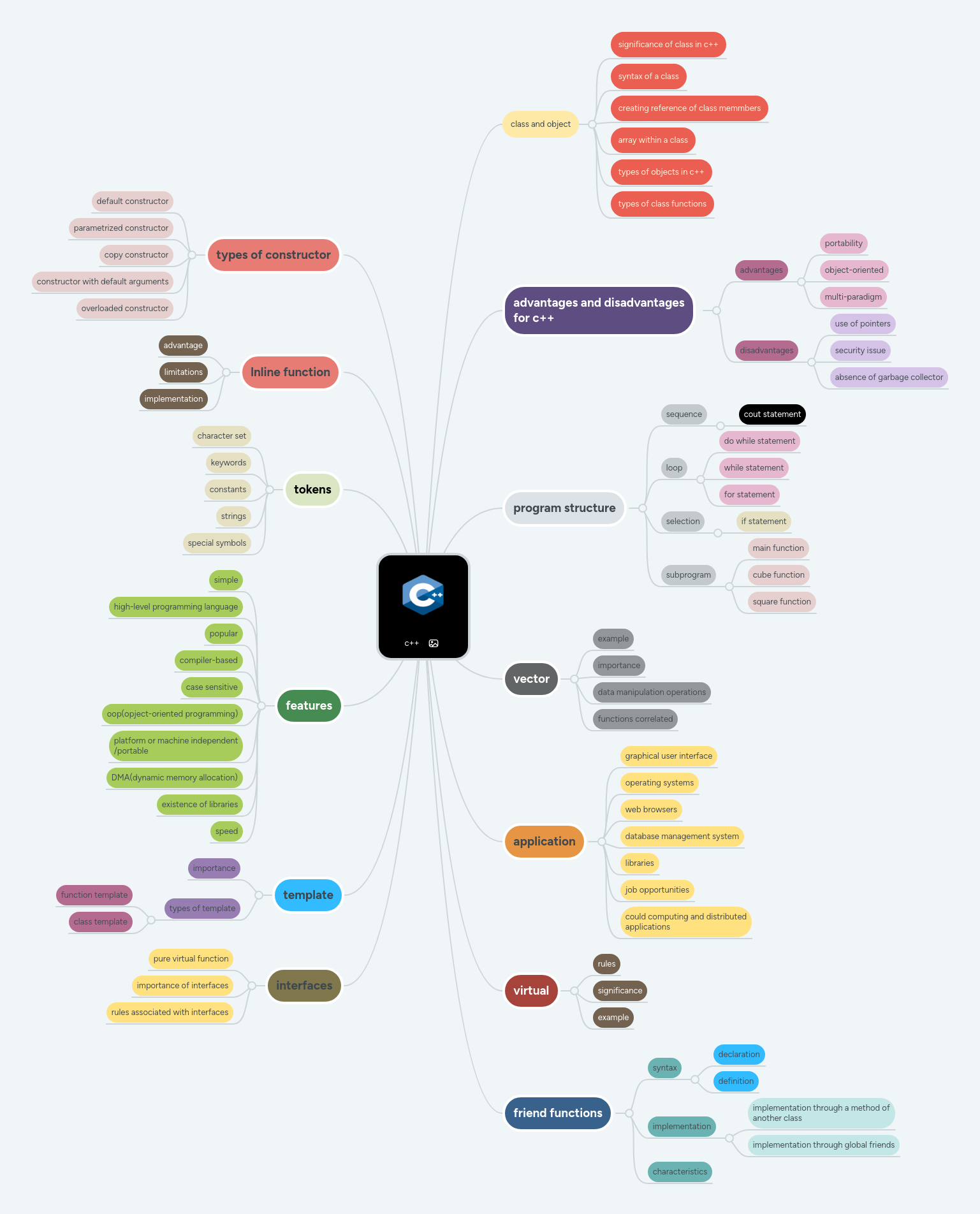 c++ | MindMeister Mind Map
