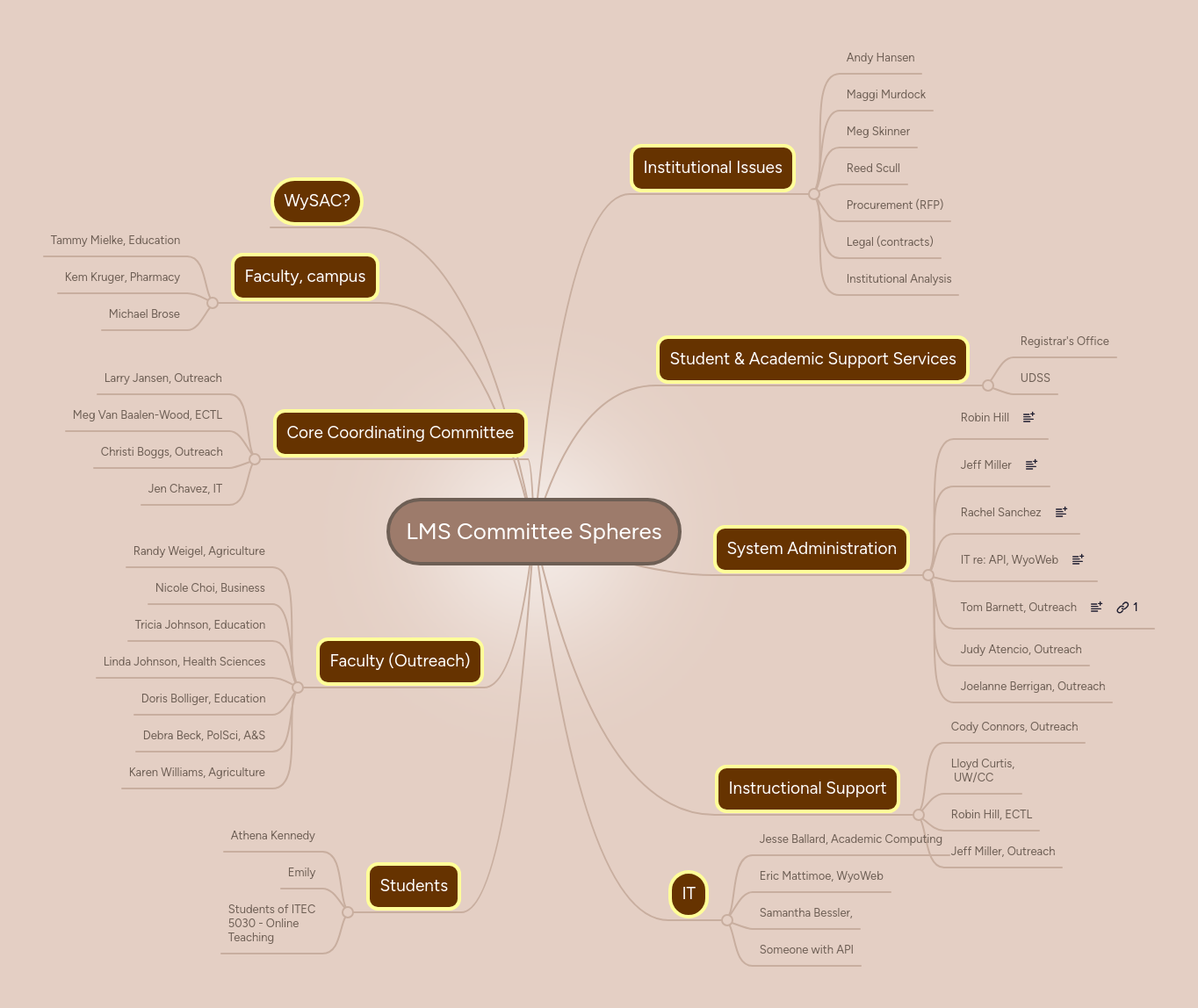 LMS Committee Spheres | MindMeister Mind Map