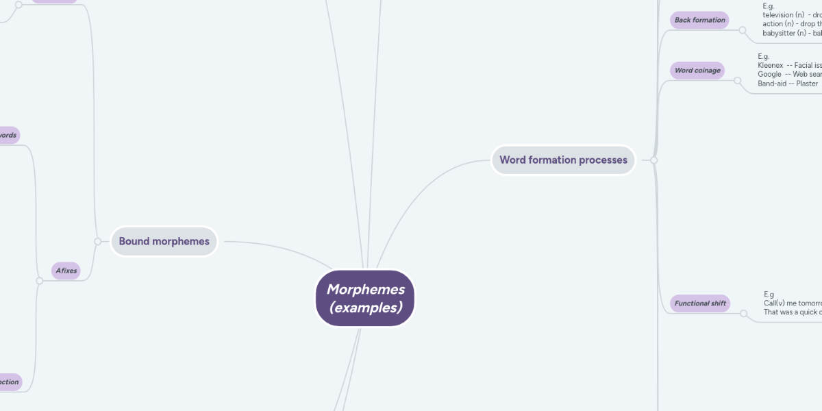 Morphemes (examples) | MindMeister Mind Map