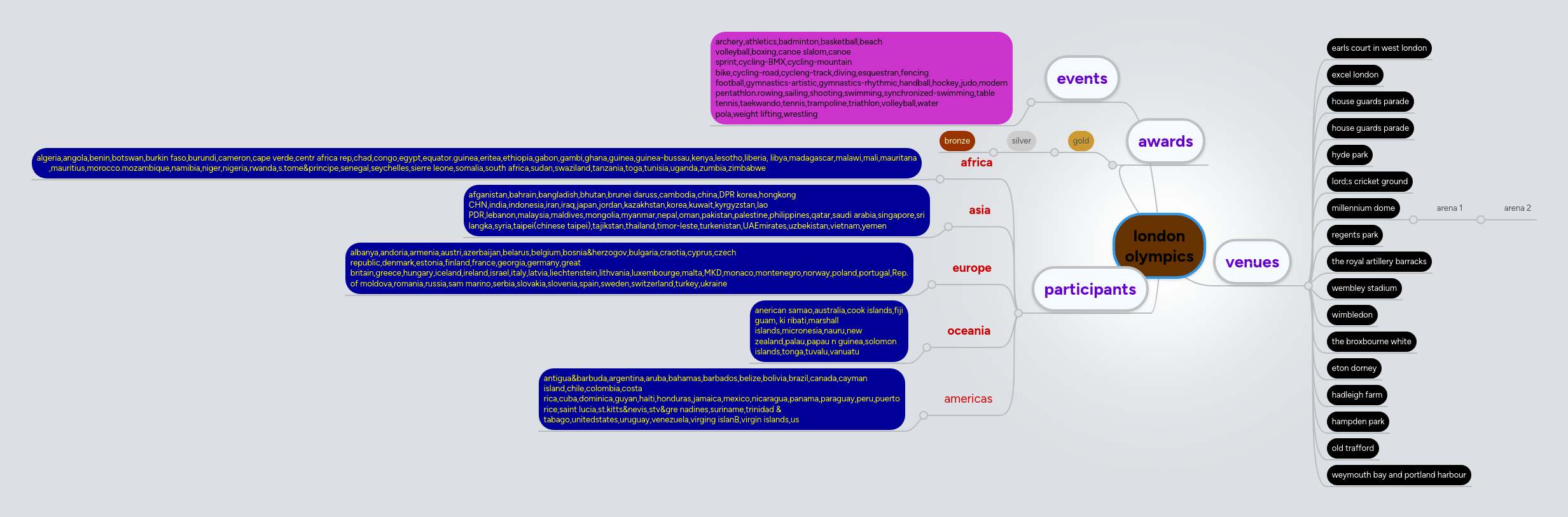 london olympics | MindMeister Mind Map