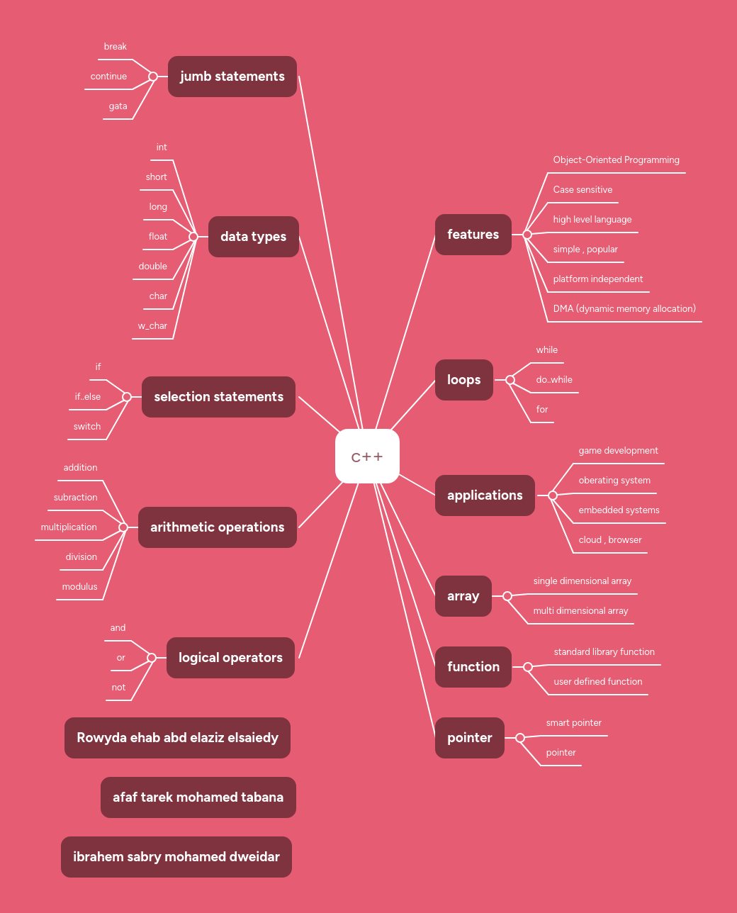 c++ | MindMeister Mind Map