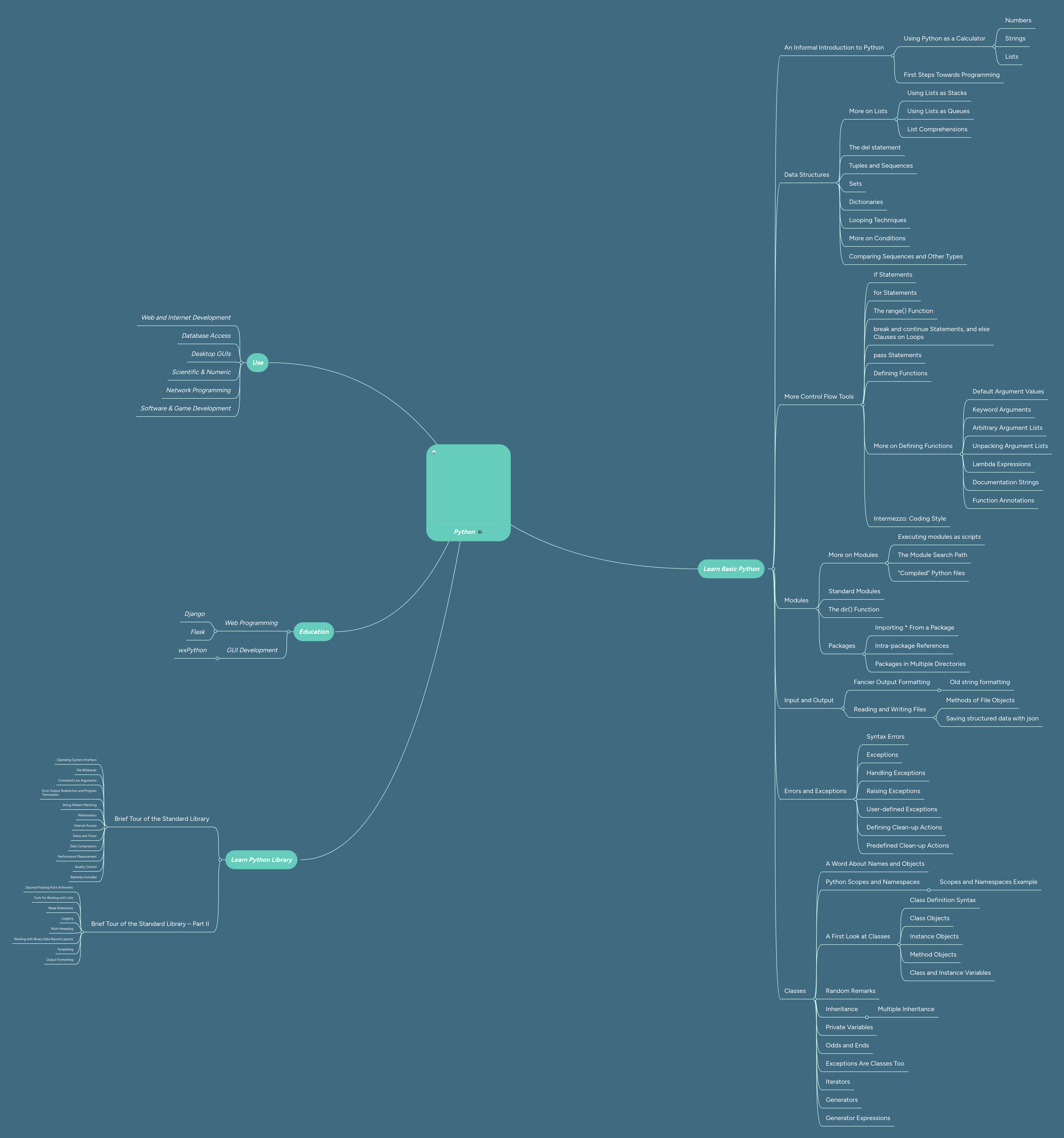 Python | MindMeister Mind map