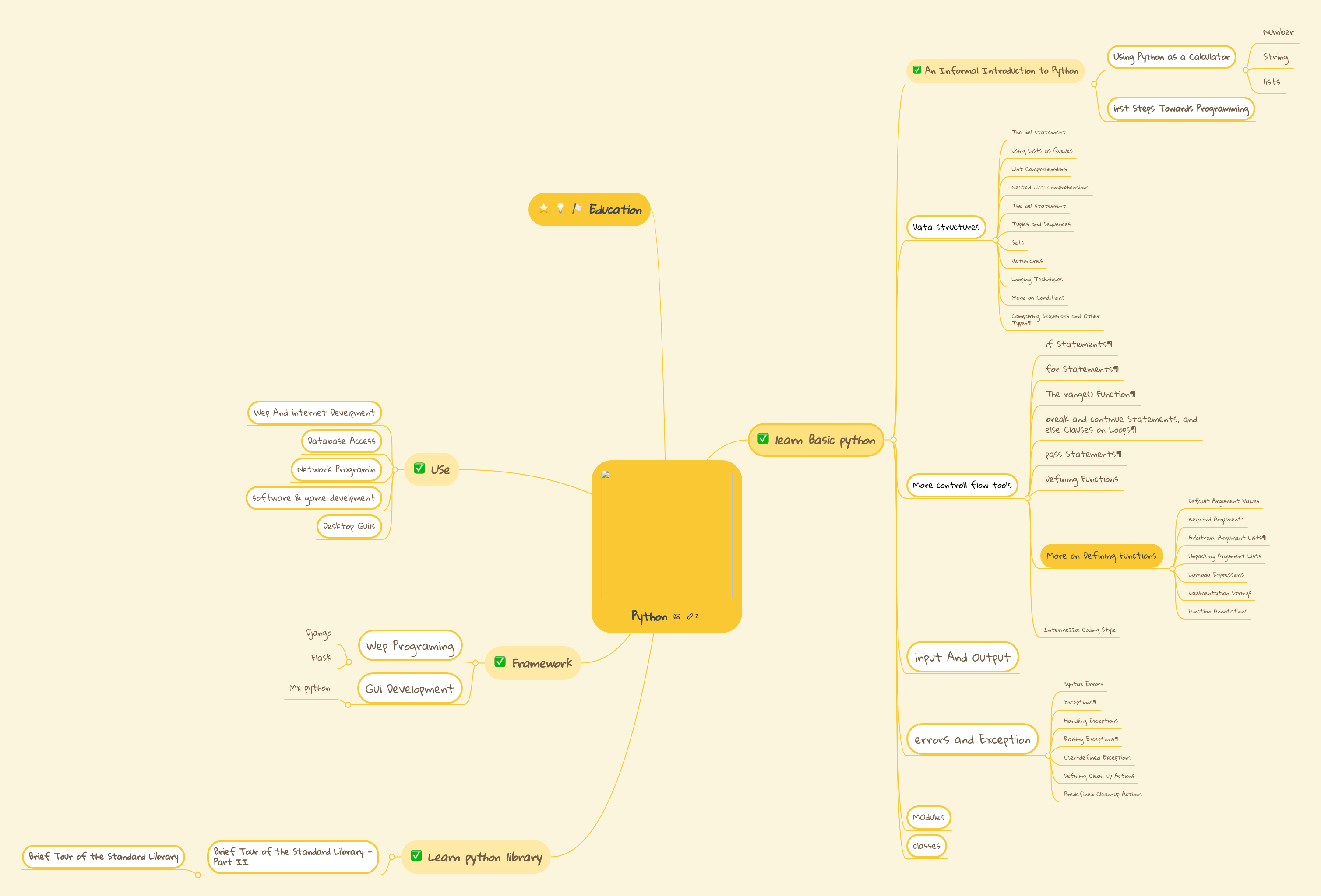 Python | MindMeister Mind map