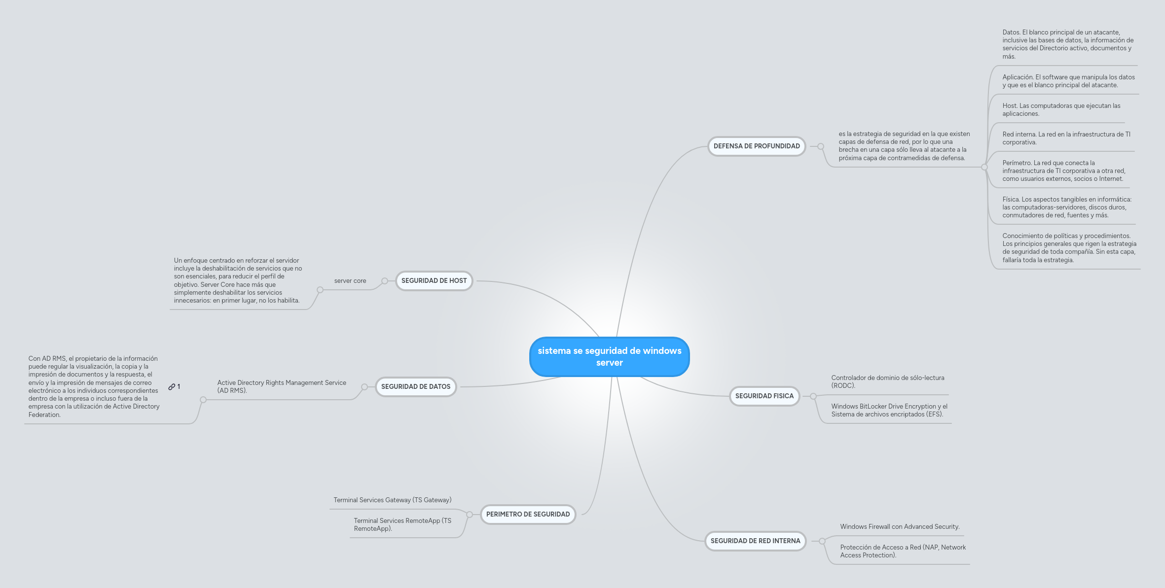 sistema se seguridad de windows server | MindMeister Mapa mental