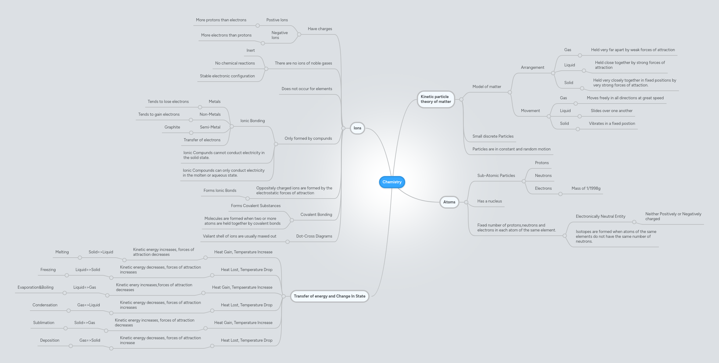 Chemistry | MindMeister Mind map