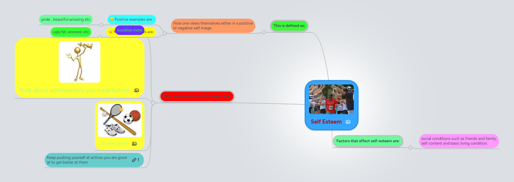 Self Esteem | MindMeister Mind map