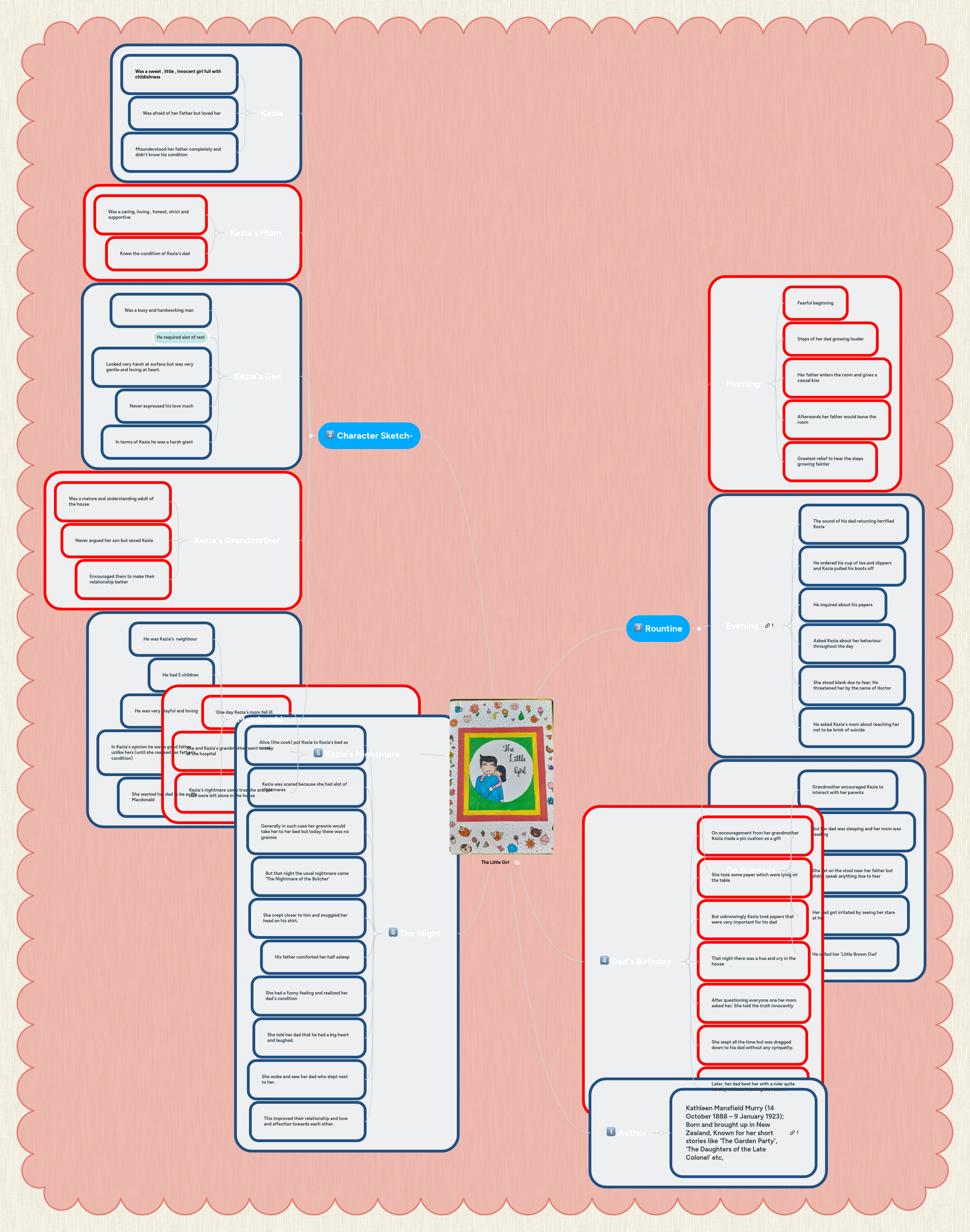 The Little Girl | MindMeister Mind map