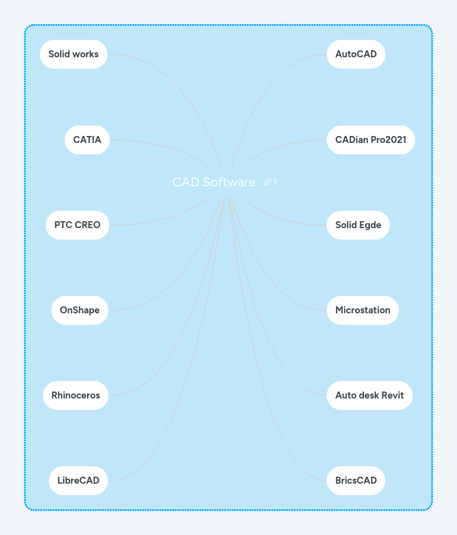 CAD Software | MindMeister Mind map