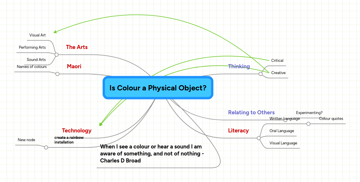 Is Colour a Physical Object? | MindMeister Mind map