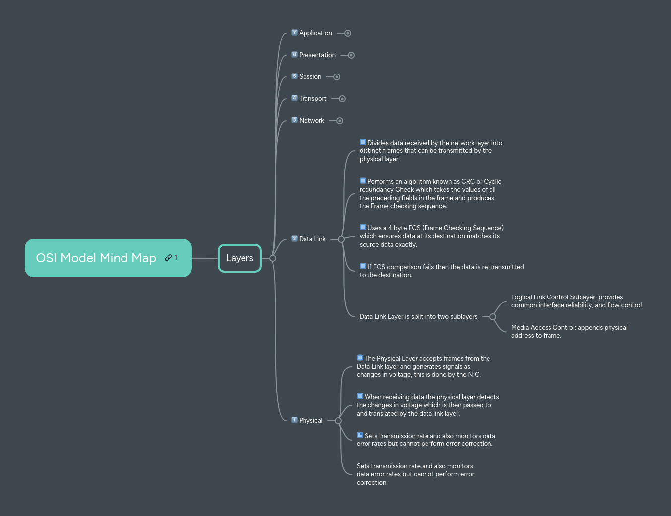 OSI Model Mind Map | MindMeister Mind map