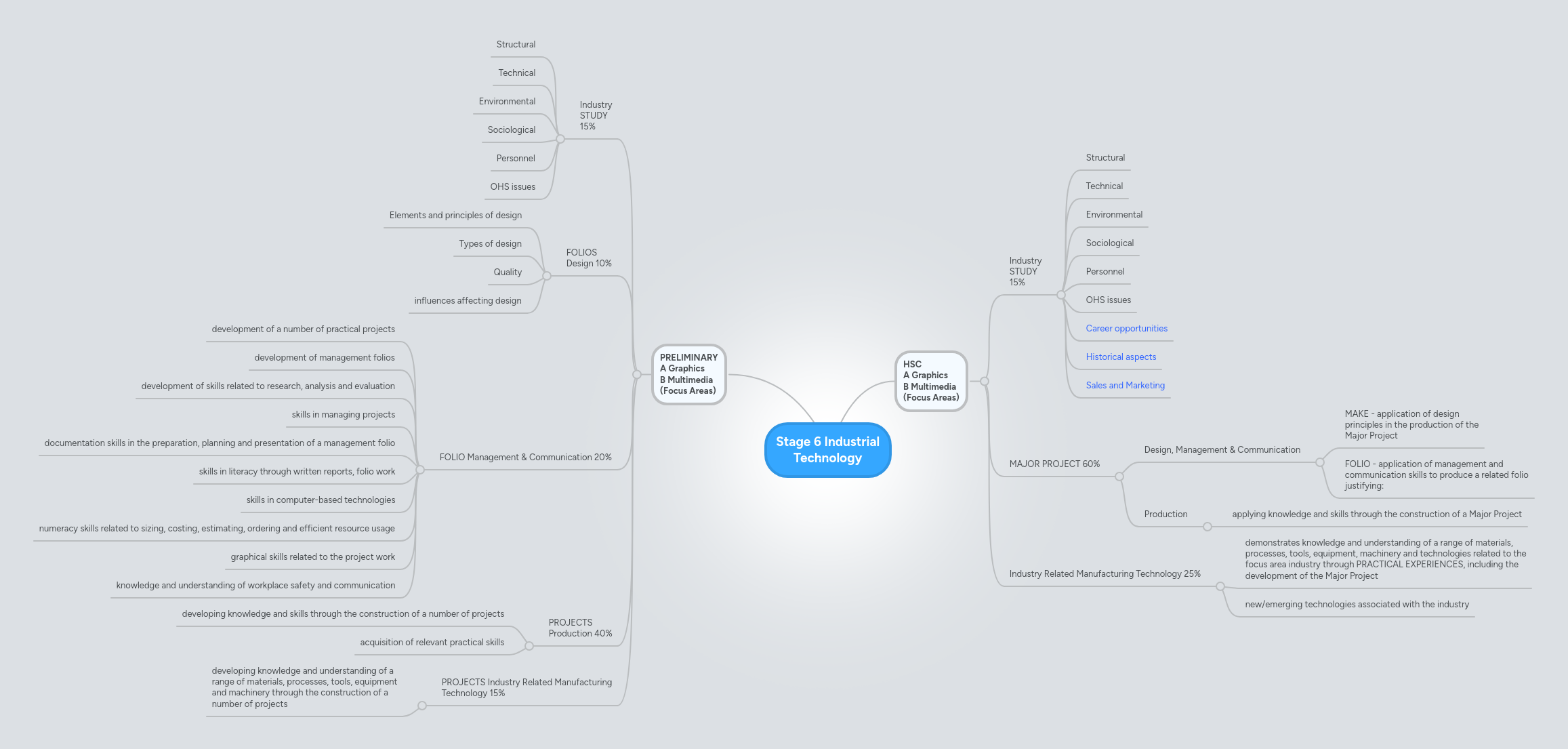 Stage 6 Industrial Technology | MindMeister Mind map