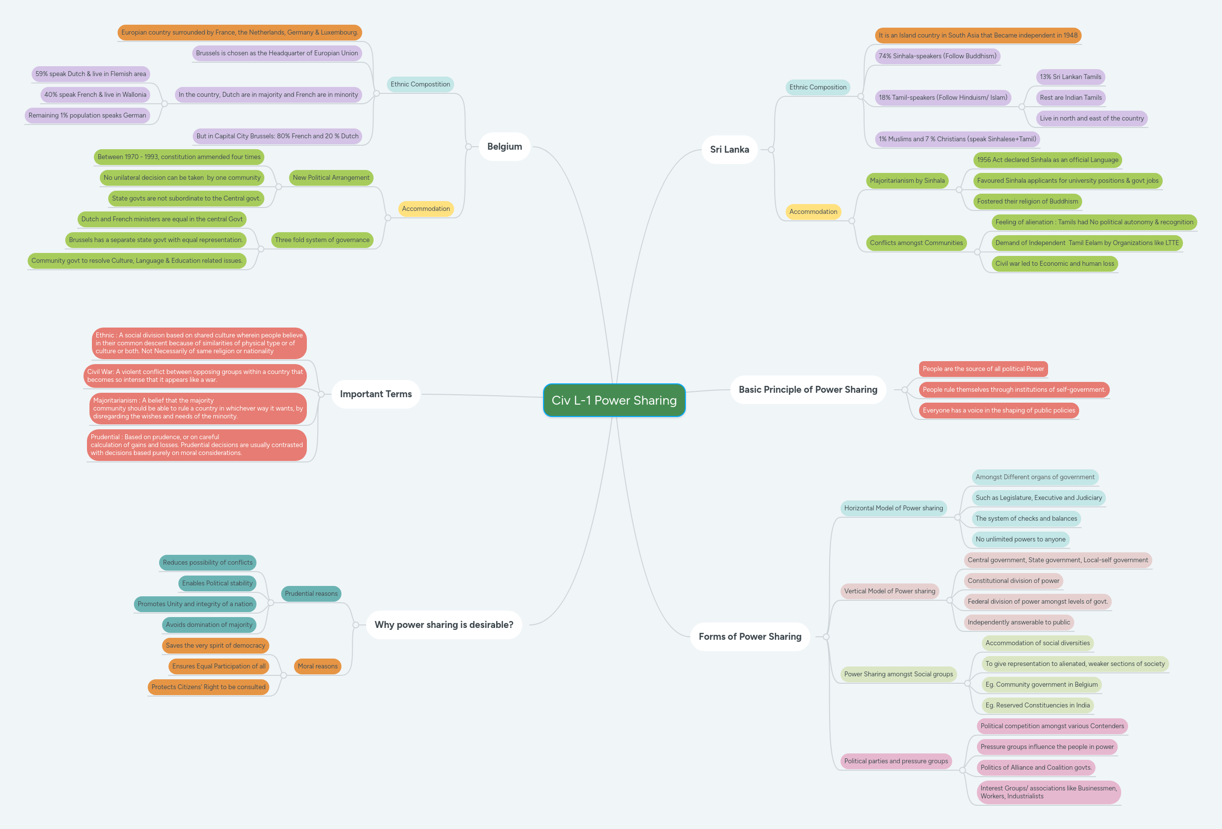 Civ L-1 Power Sharing | MindMeister Mind map