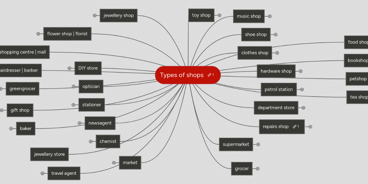 Types of shops | MindMeister Mind Map