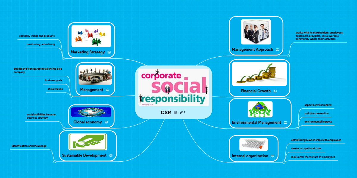 CSR | MindMeister Mind Map