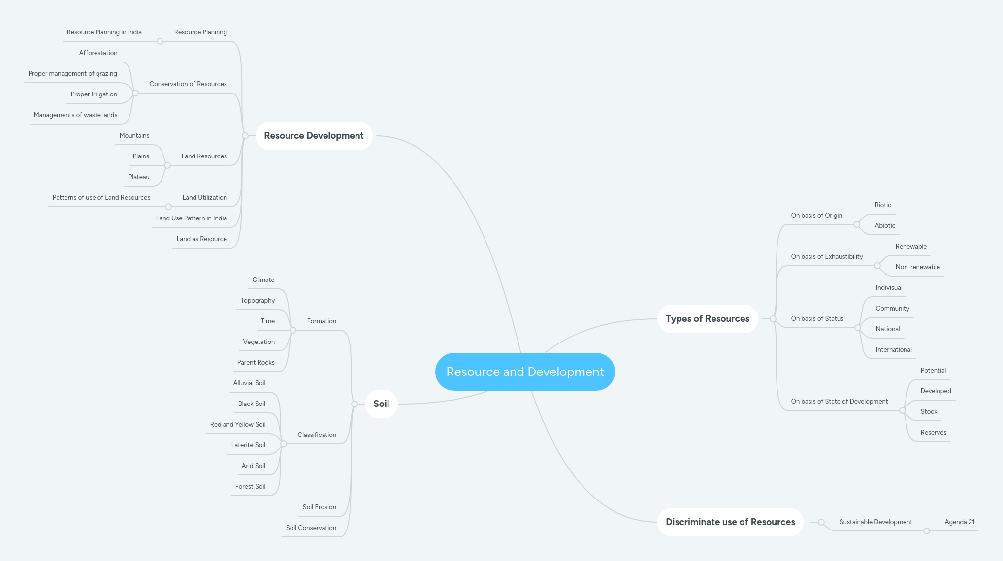 Resource and Development | MindMeister Mind map