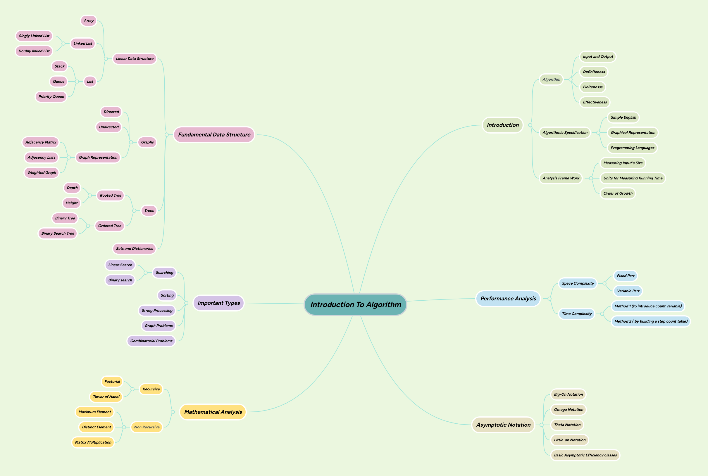 Introduction To Algorithm | MindMeister Mind Map
