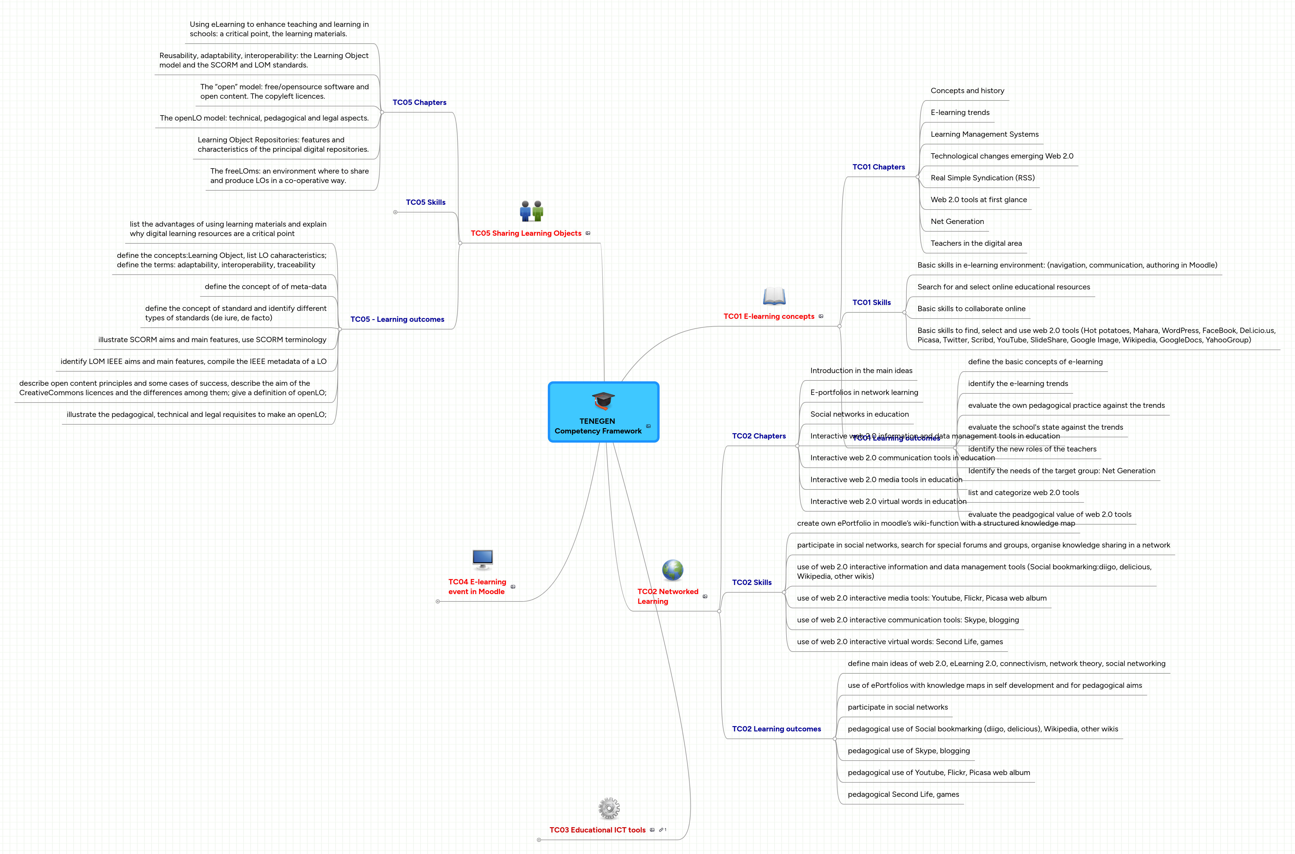 TENEGEN Competency Framework | MindMeister Mind map