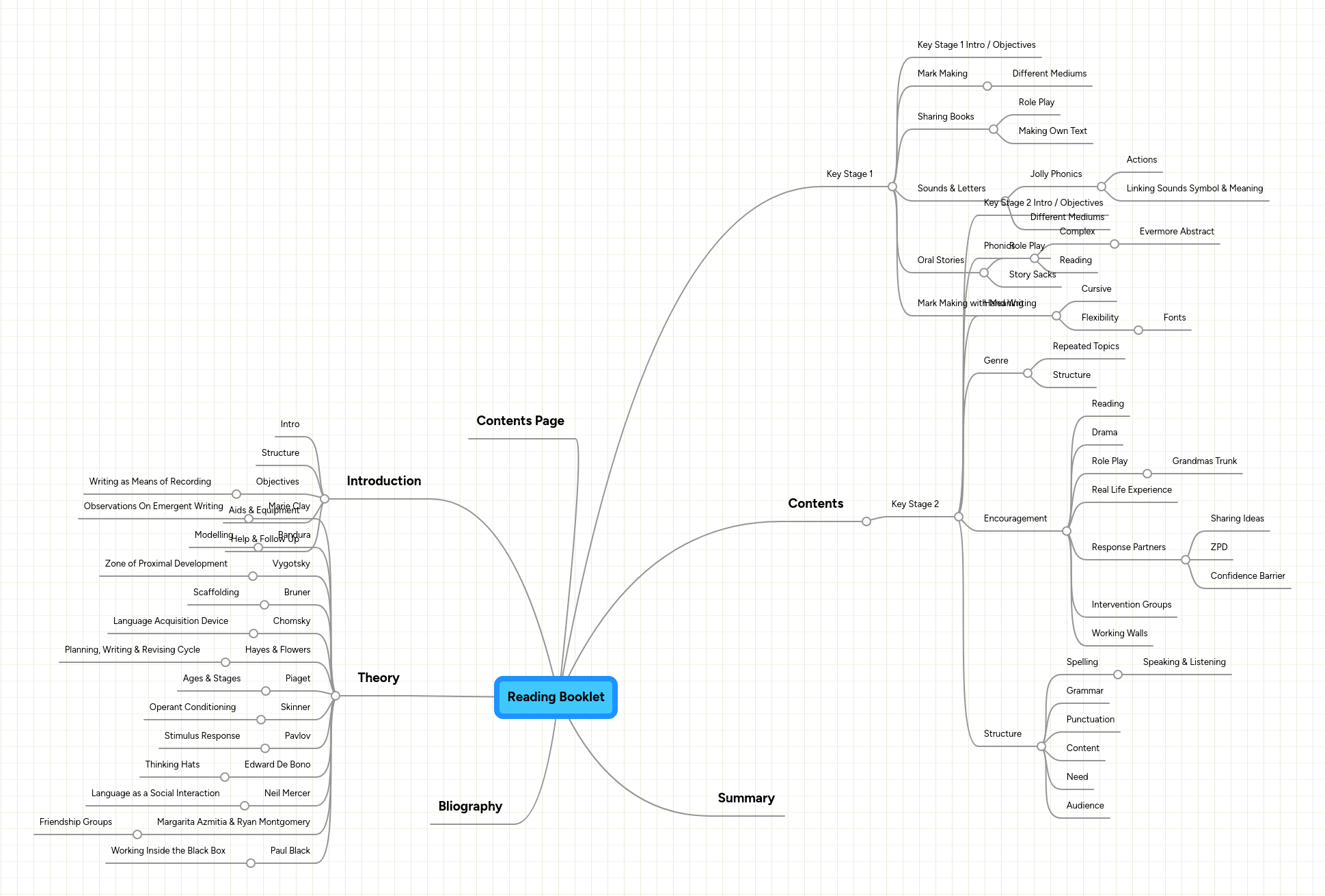 Reading Booklet | MindMeister Mind Map