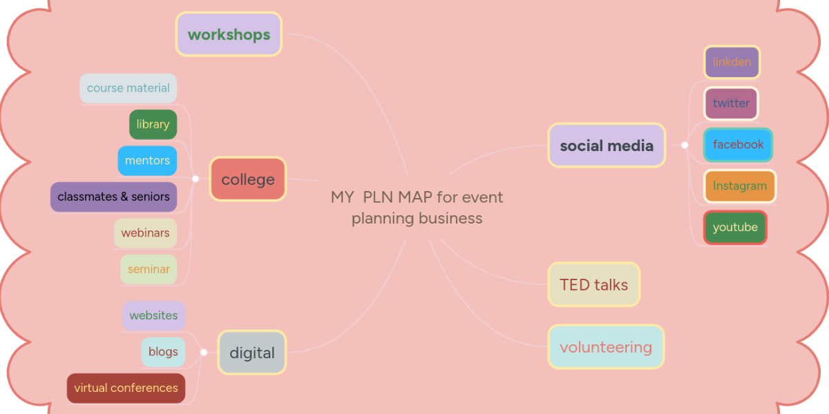 MY PLN MAP for event planning business | MindMeister Mind Map