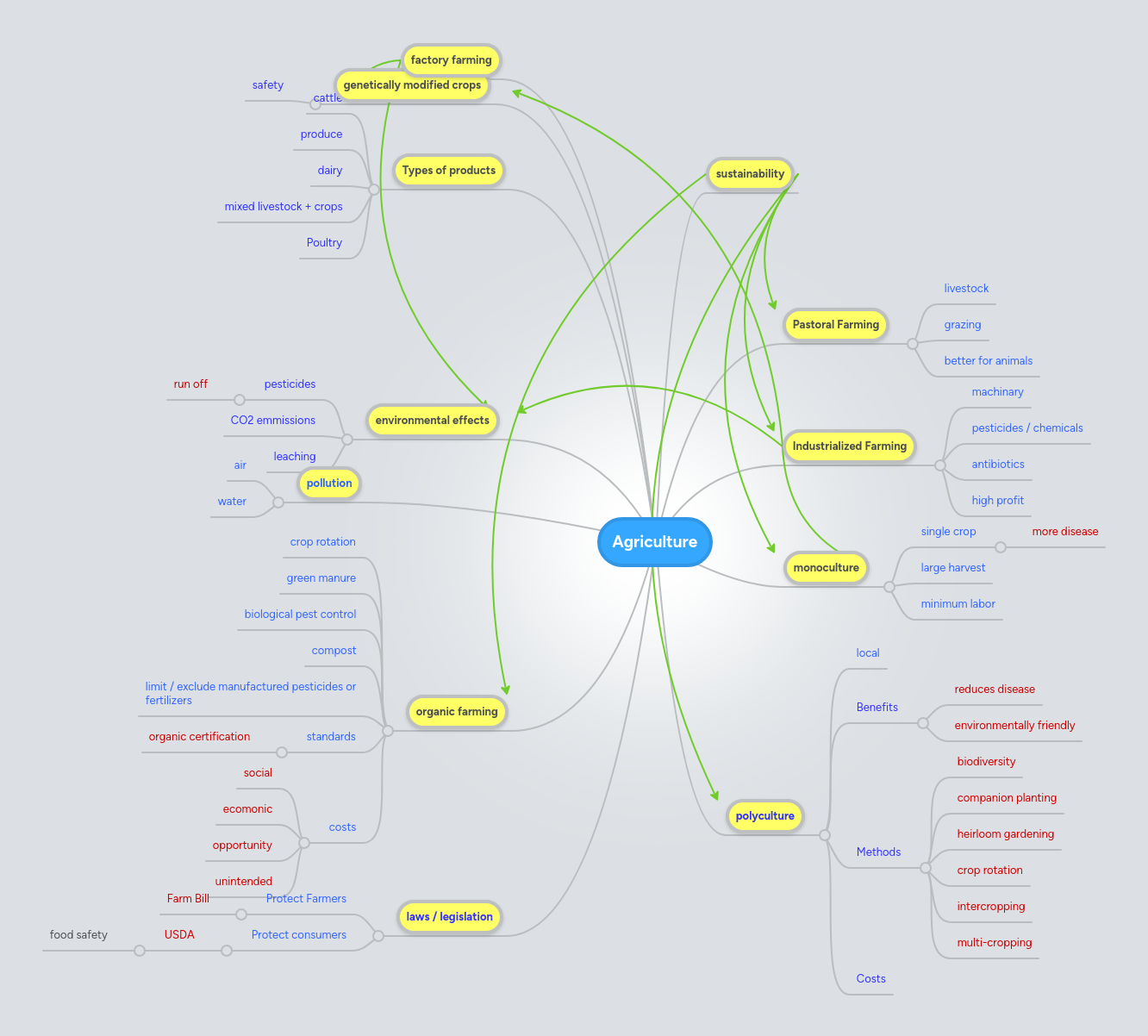 Agriculture | MindMeister Mind map
