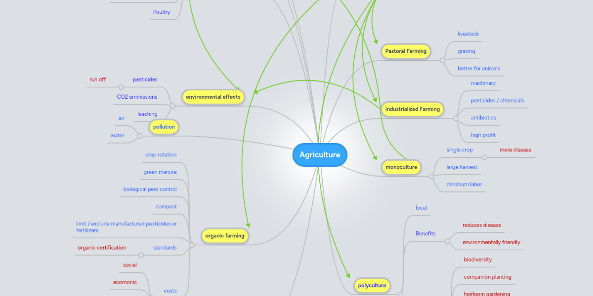 Agriculture | MindMeister Mind Map