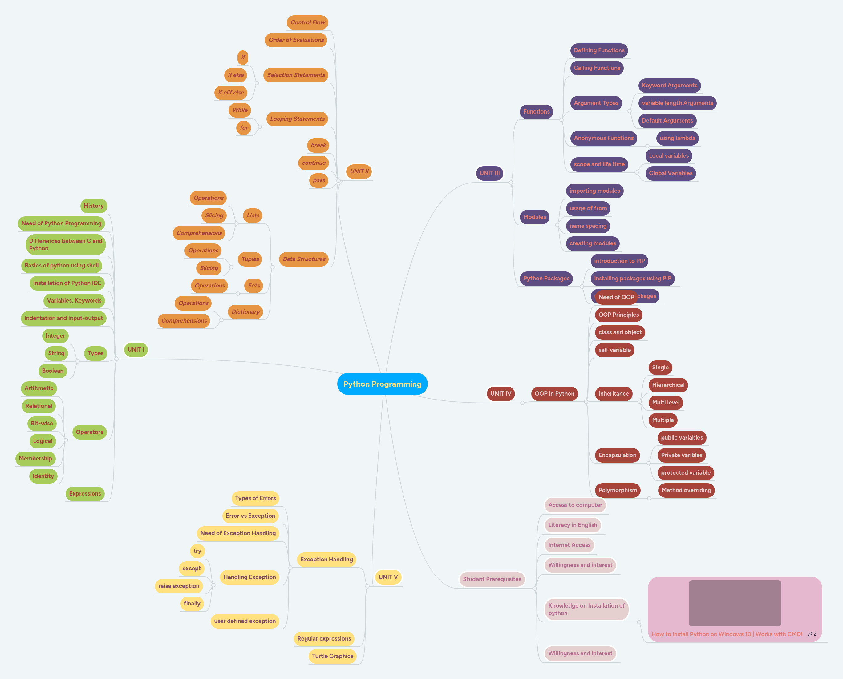 Python Programming | MindMeister Mind map