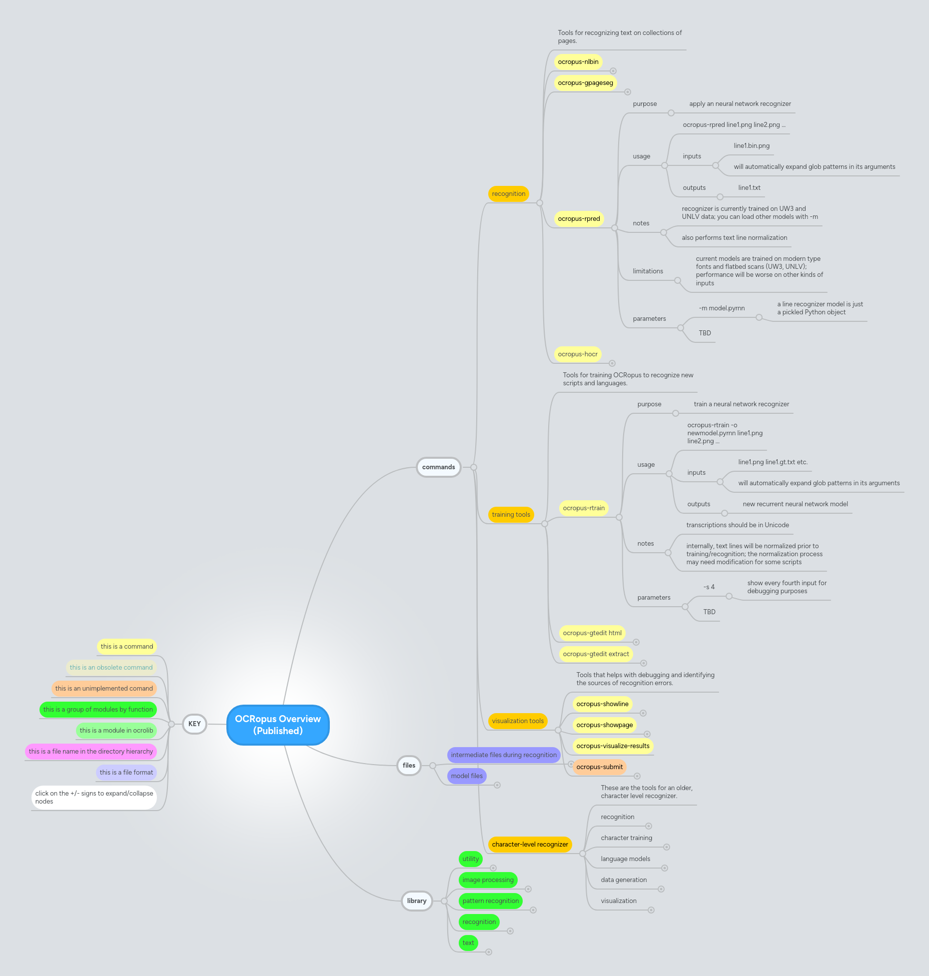 OCRopus Overview (Published) | MindMeister Mind Map