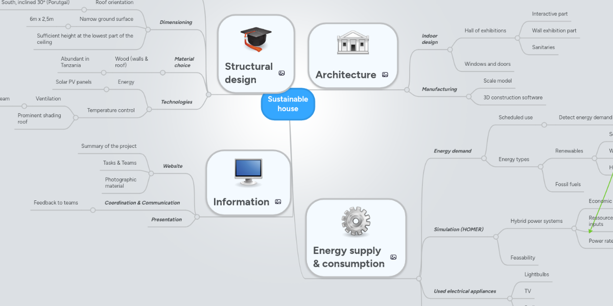 Sustainable house | MindMeister Mind Map