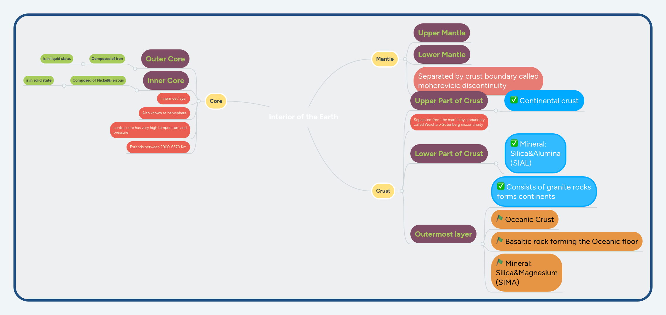 Interior of the Earth | MindMeister Mind Map