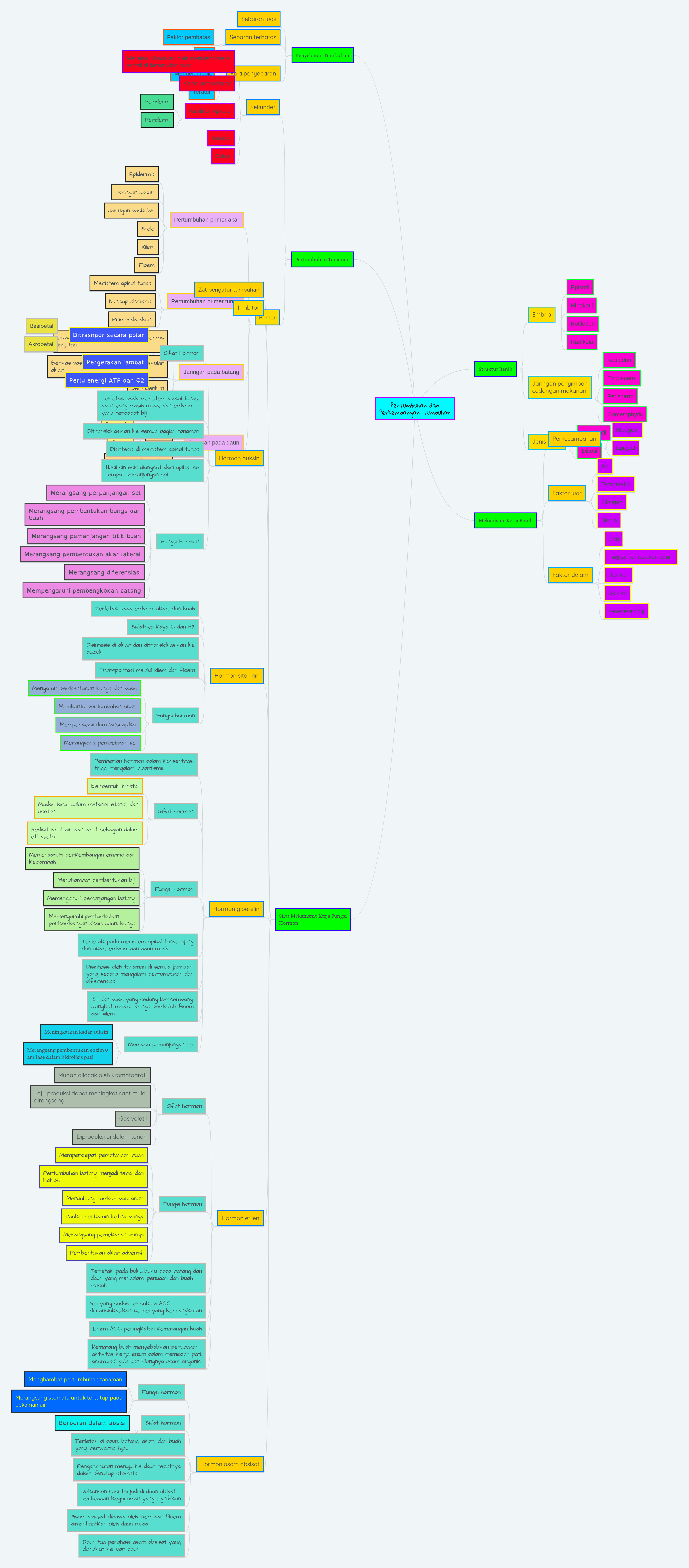 Pertumbuhan dan Perkembangan Tumbuhan | MindMeister Mind Map