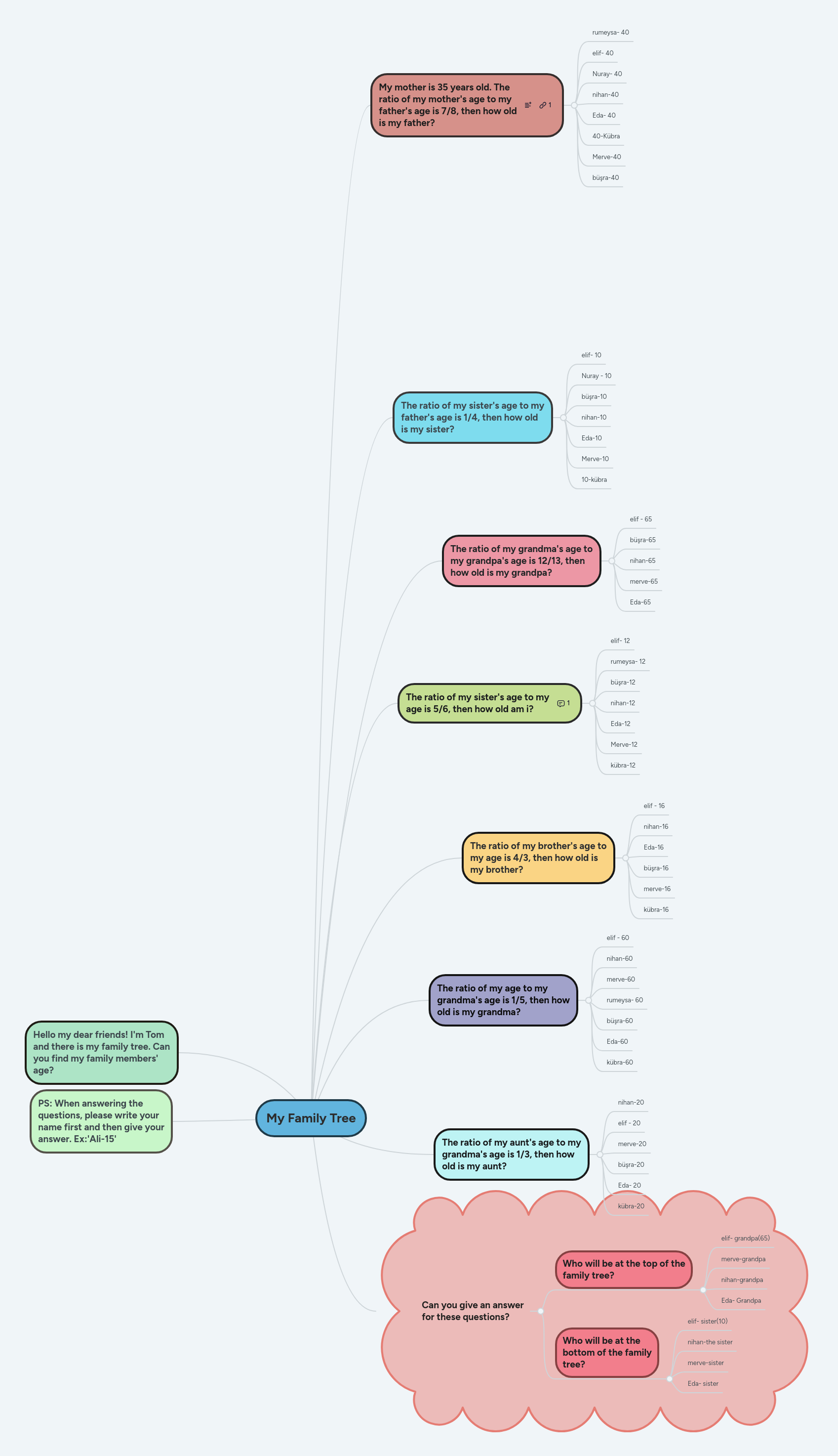My Family Tree | MindMeister Mind map