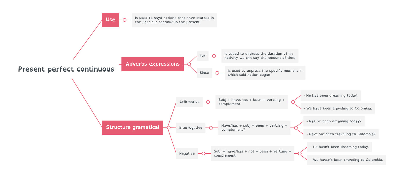 Present perfect continuous | MindMeister Mind Map