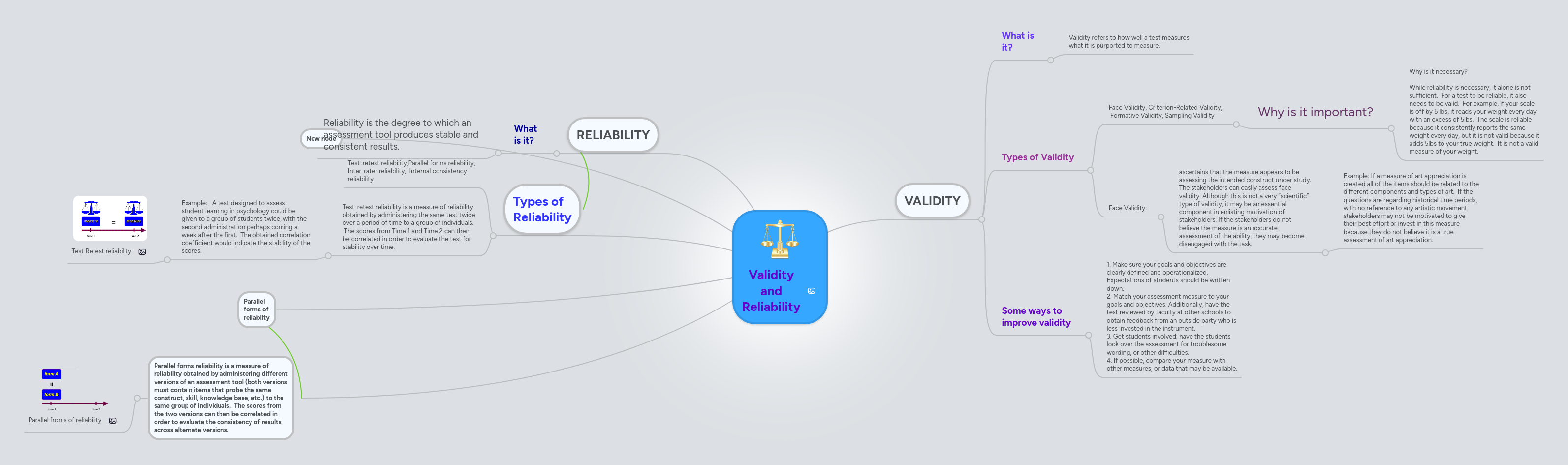 Validity and Reliability | MindMeister Mind map