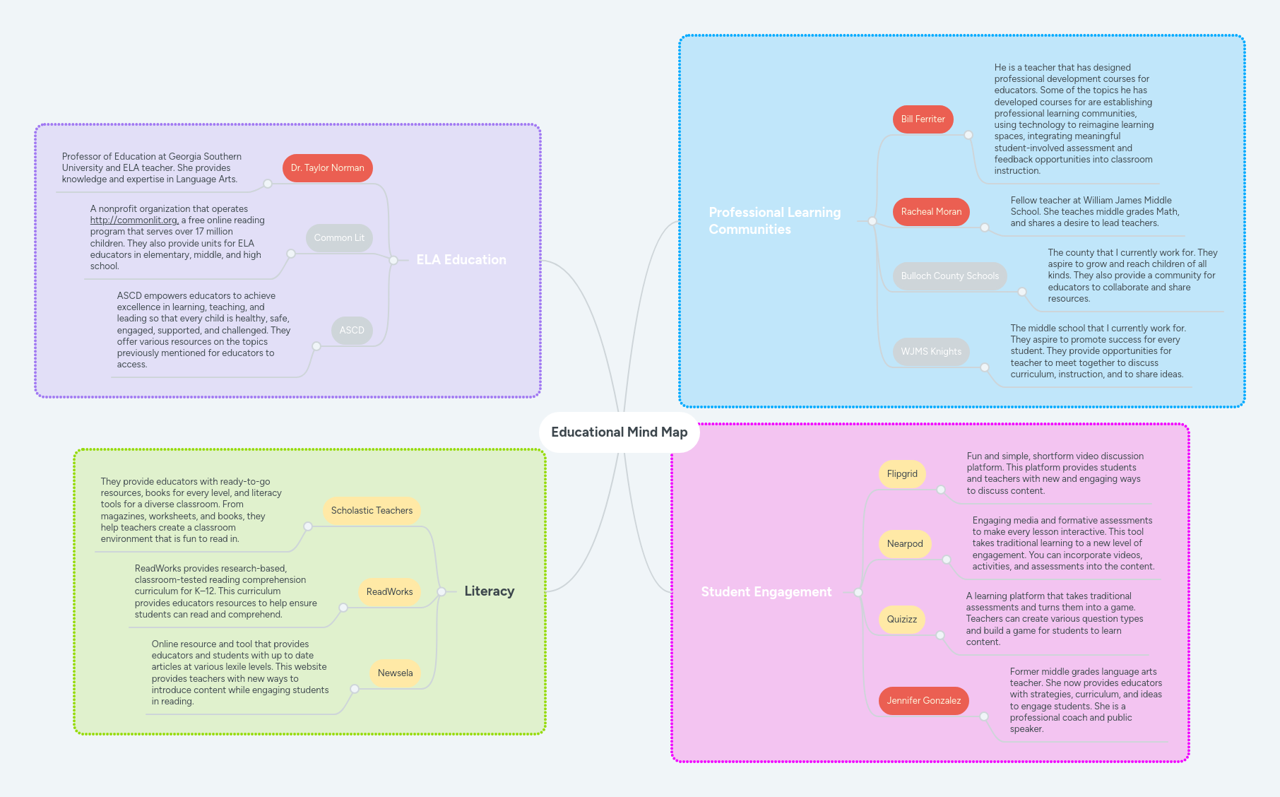 Educational Mind Map | MindMeister Mind Map