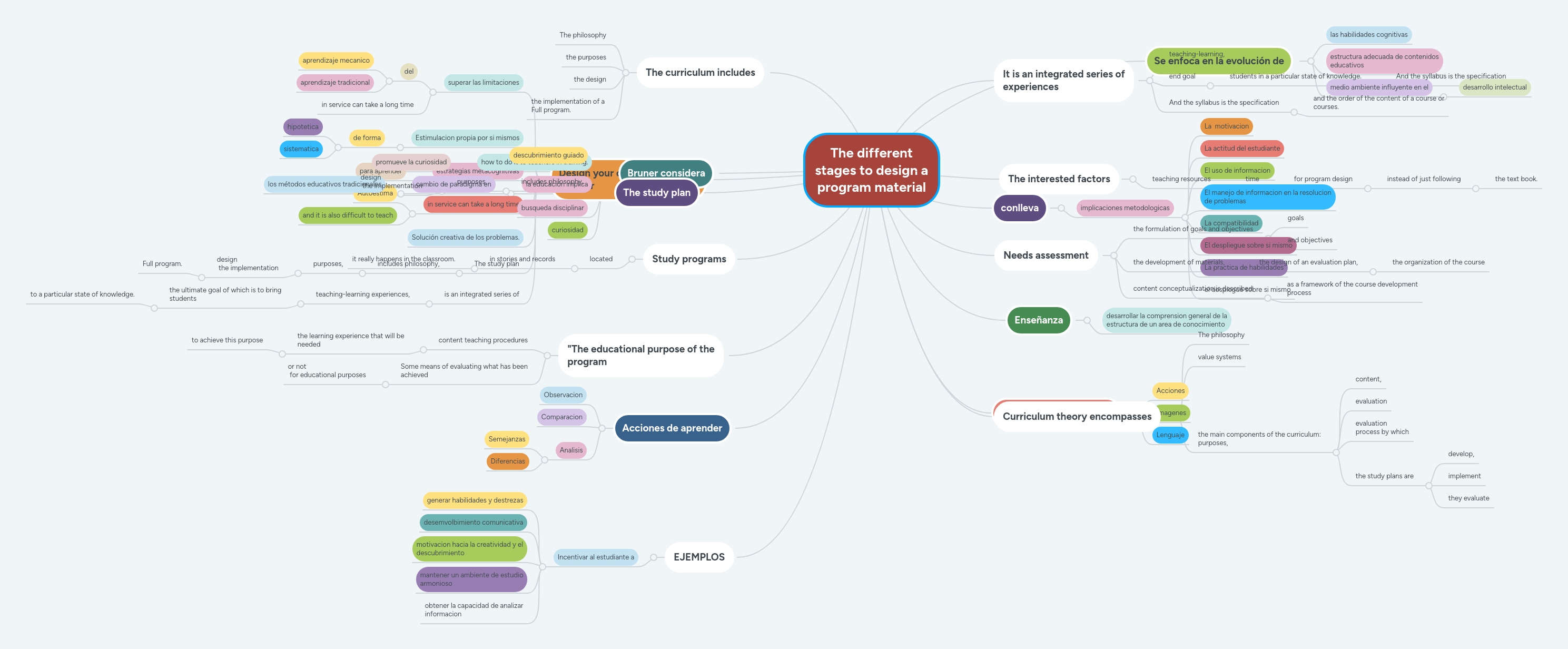 The different stages to design a program material | MindMeister Mapa mental