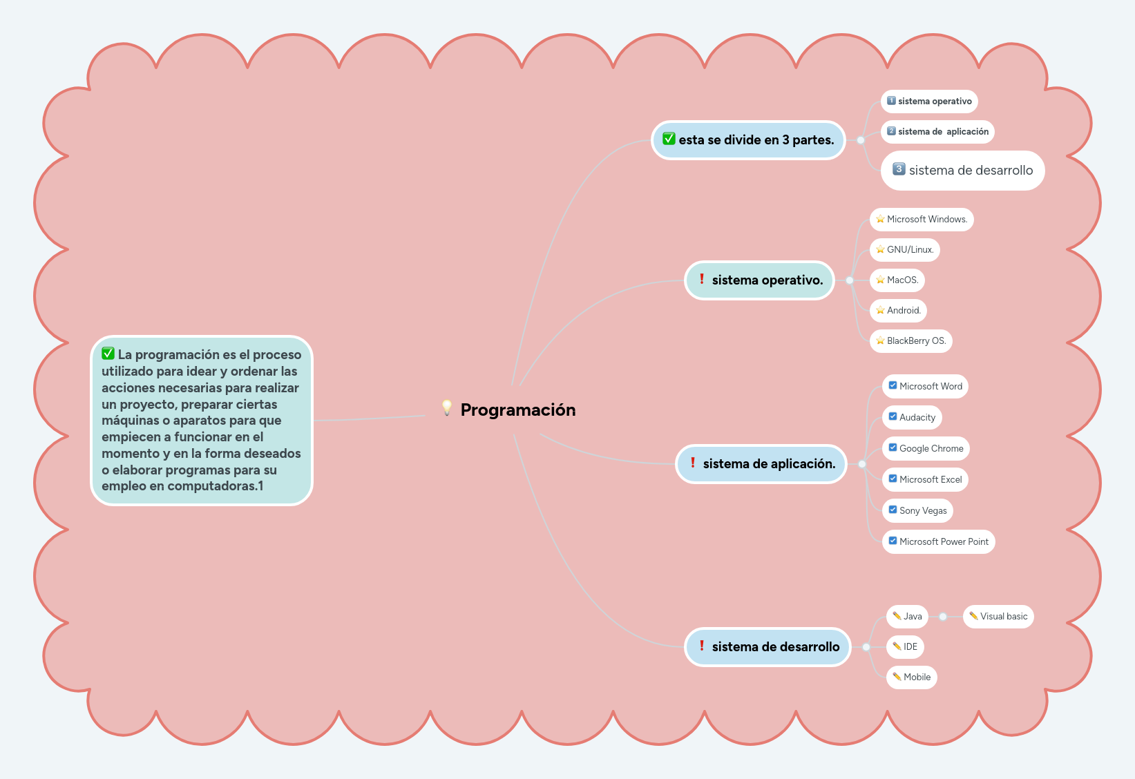 Programación | MindMeister Mapa Mental
