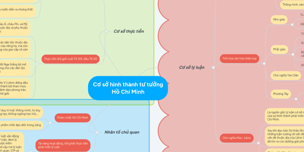 Cơ sở hình thành tư tưởng Hồ Chí Minh | MindMeister Mind Map