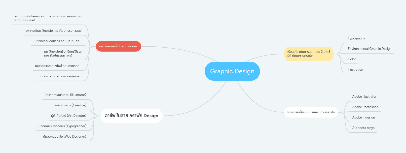 Graphic Design | MindMeister Mind map
