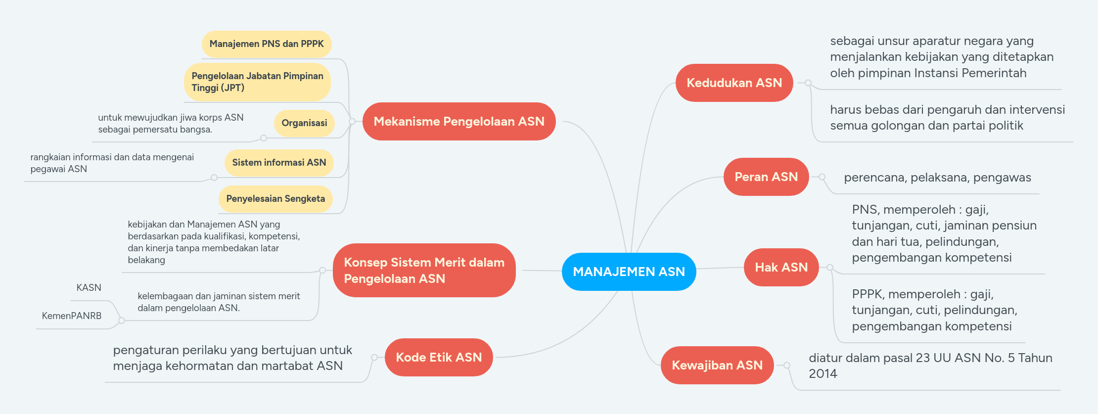 MANAJEMEN ASN | MindMeister Mind map