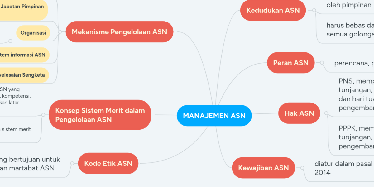 MANAJEMEN ASN | MindMeister Mind Map