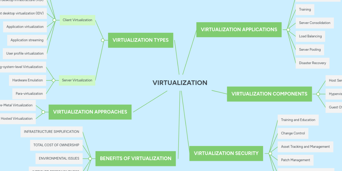 VIRTUALIZATION | MindMeister Mind map VIRTUALIZATION | MindMeister Mind map