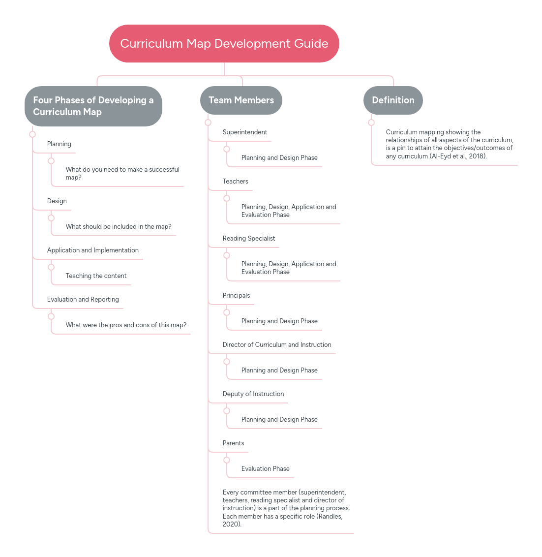 Curriculum Map Development Guide | MindMeister Mind map