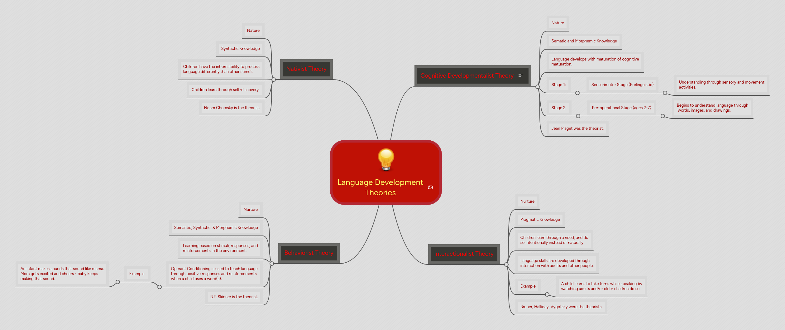 Language Development Theories | MindMeister Mind map
