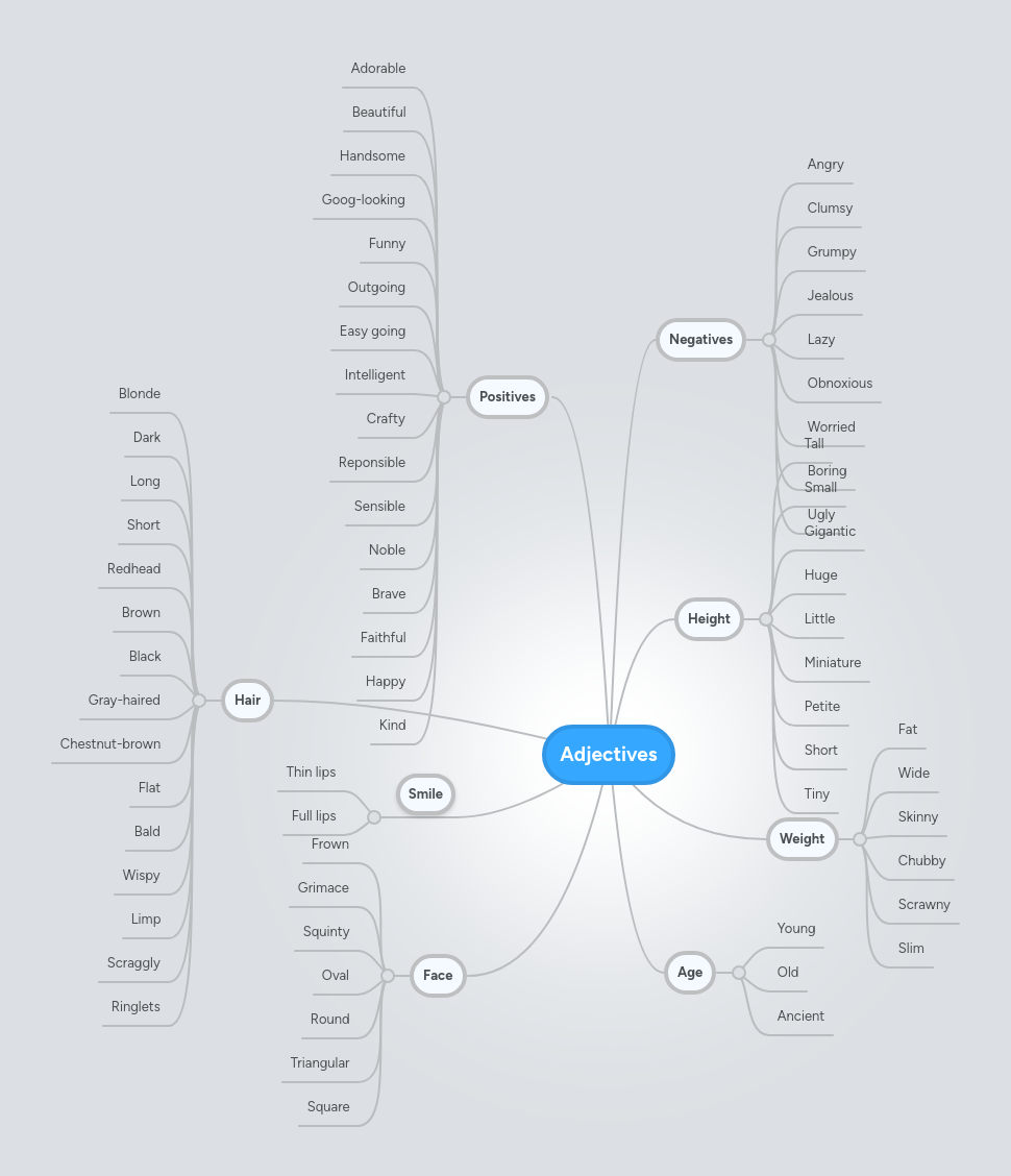 Adjectives | MindMeister Mind map